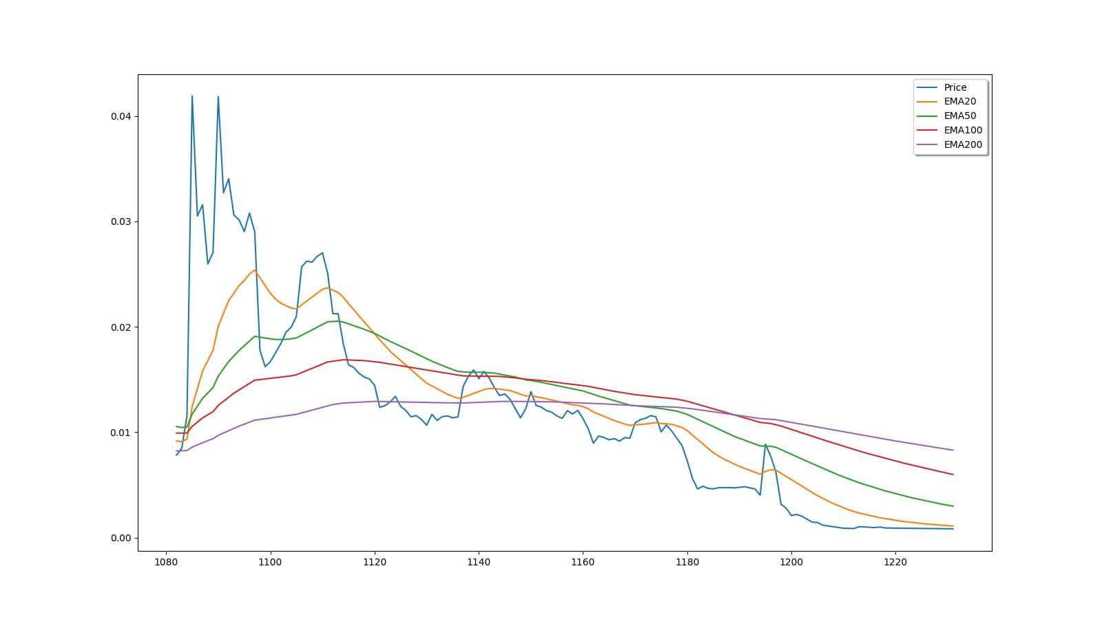 BOOM Exponential Moving Averages