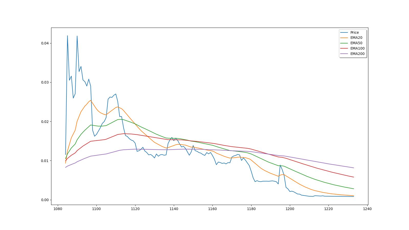 BOOM Exponential Moving Averages