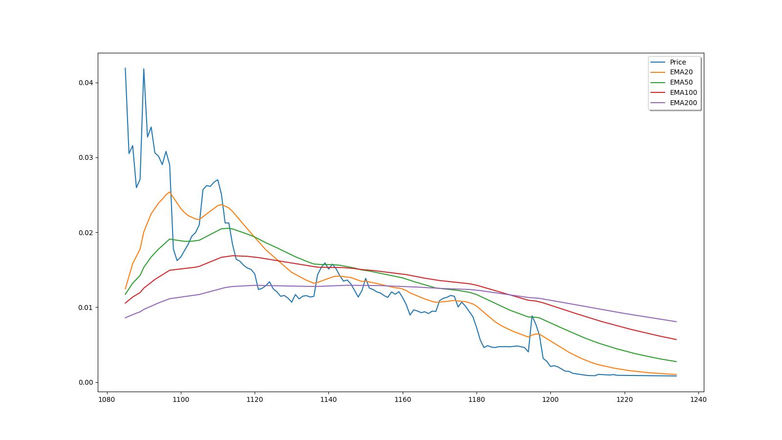 BOOM Exponential Moving Averages