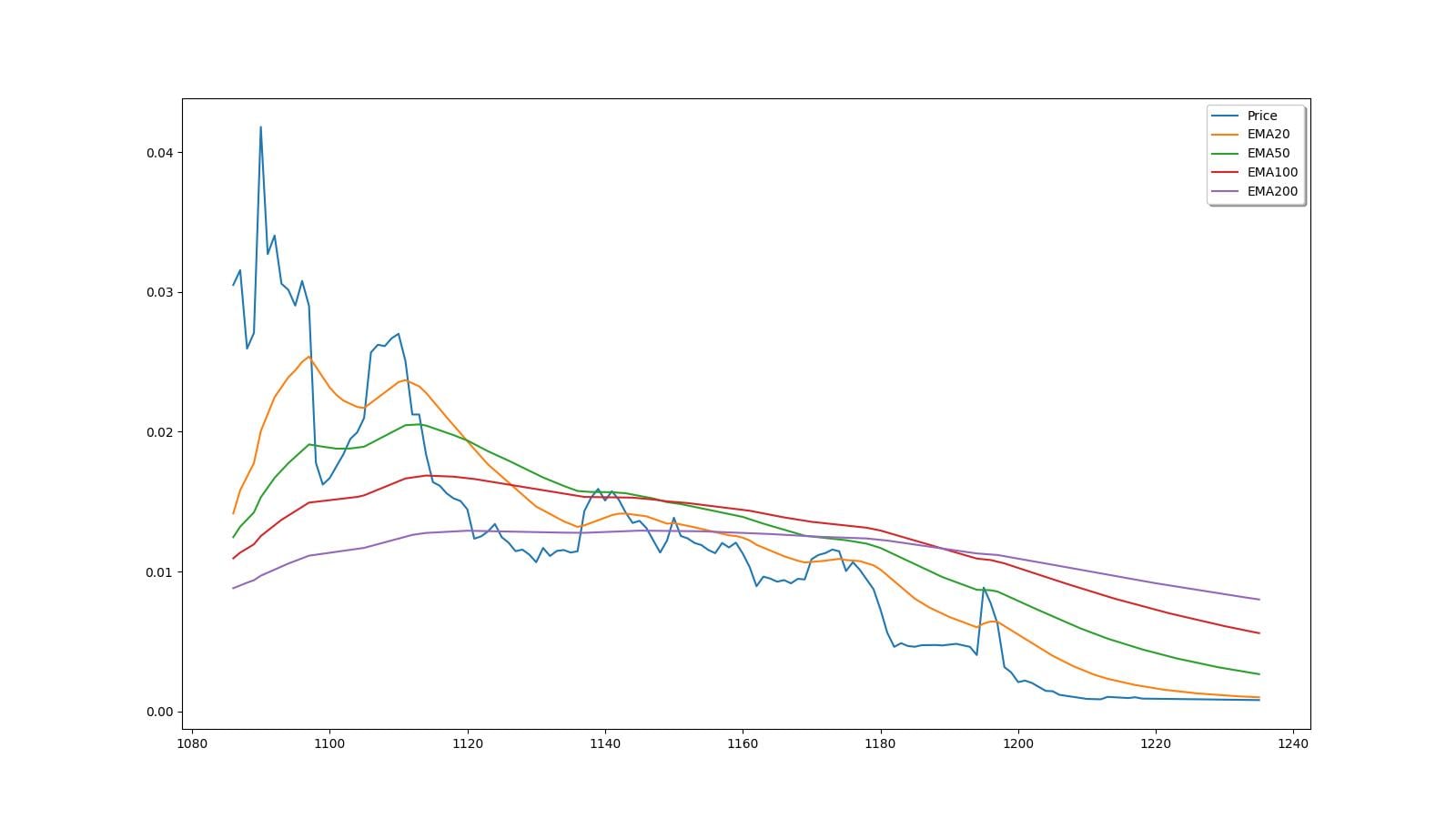 BOOM Exponential Moving Averages