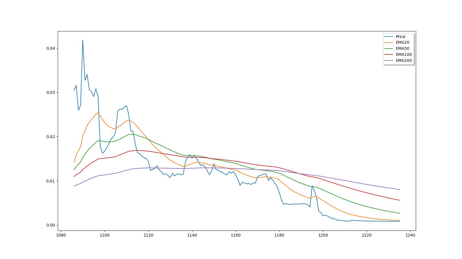 BOOM Exponential Moving Averages