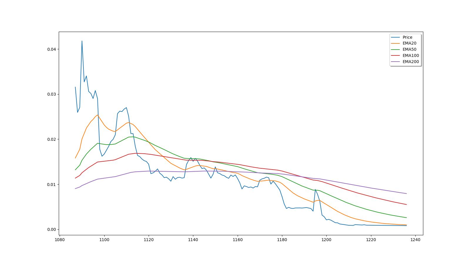BOOM Exponential Moving Averages