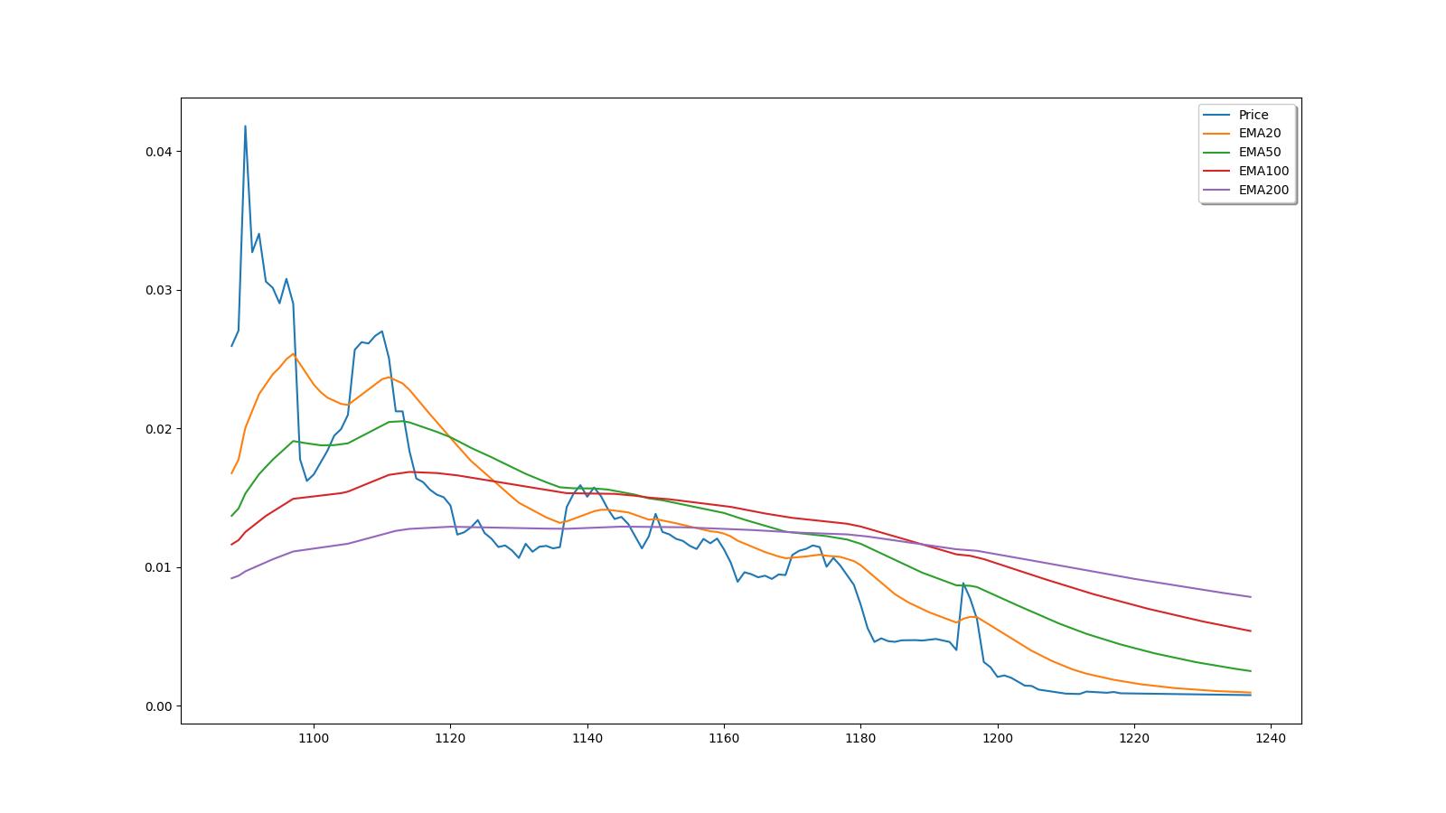 BOOM Exponential Moving Averages