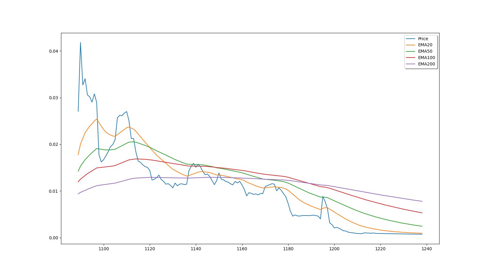 BOOM Exponential Moving Averages