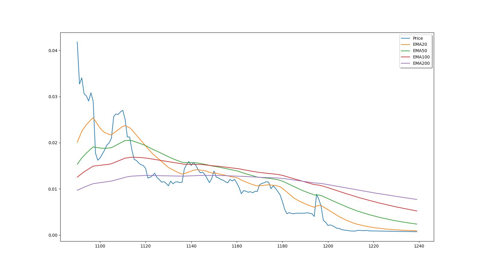 BOOM Exponential Moving Averages