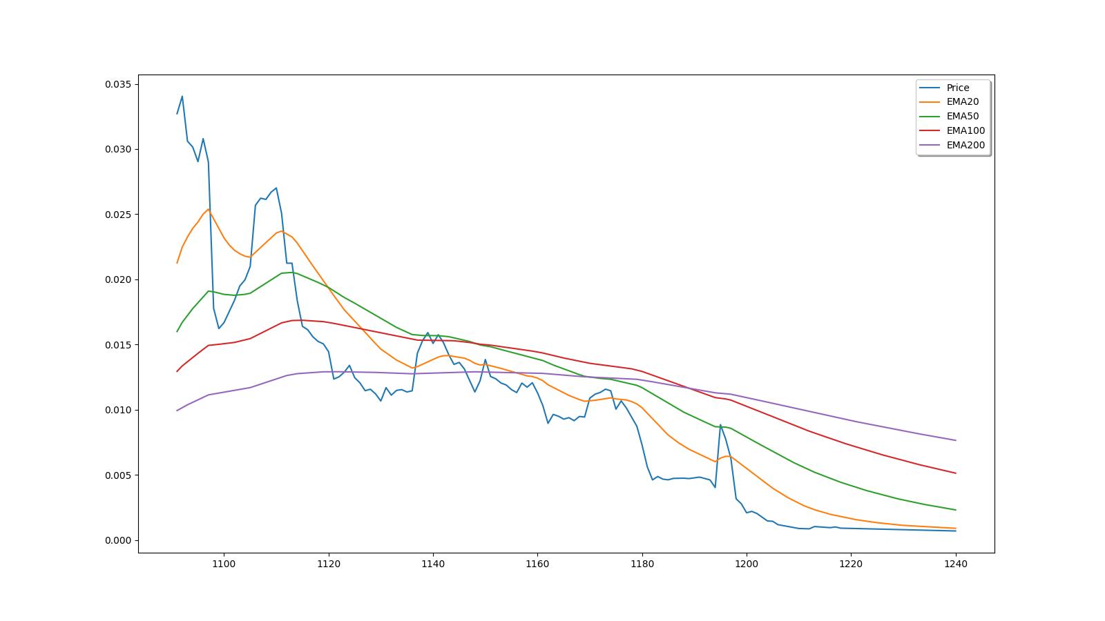 BOOM Exponential Moving Averages