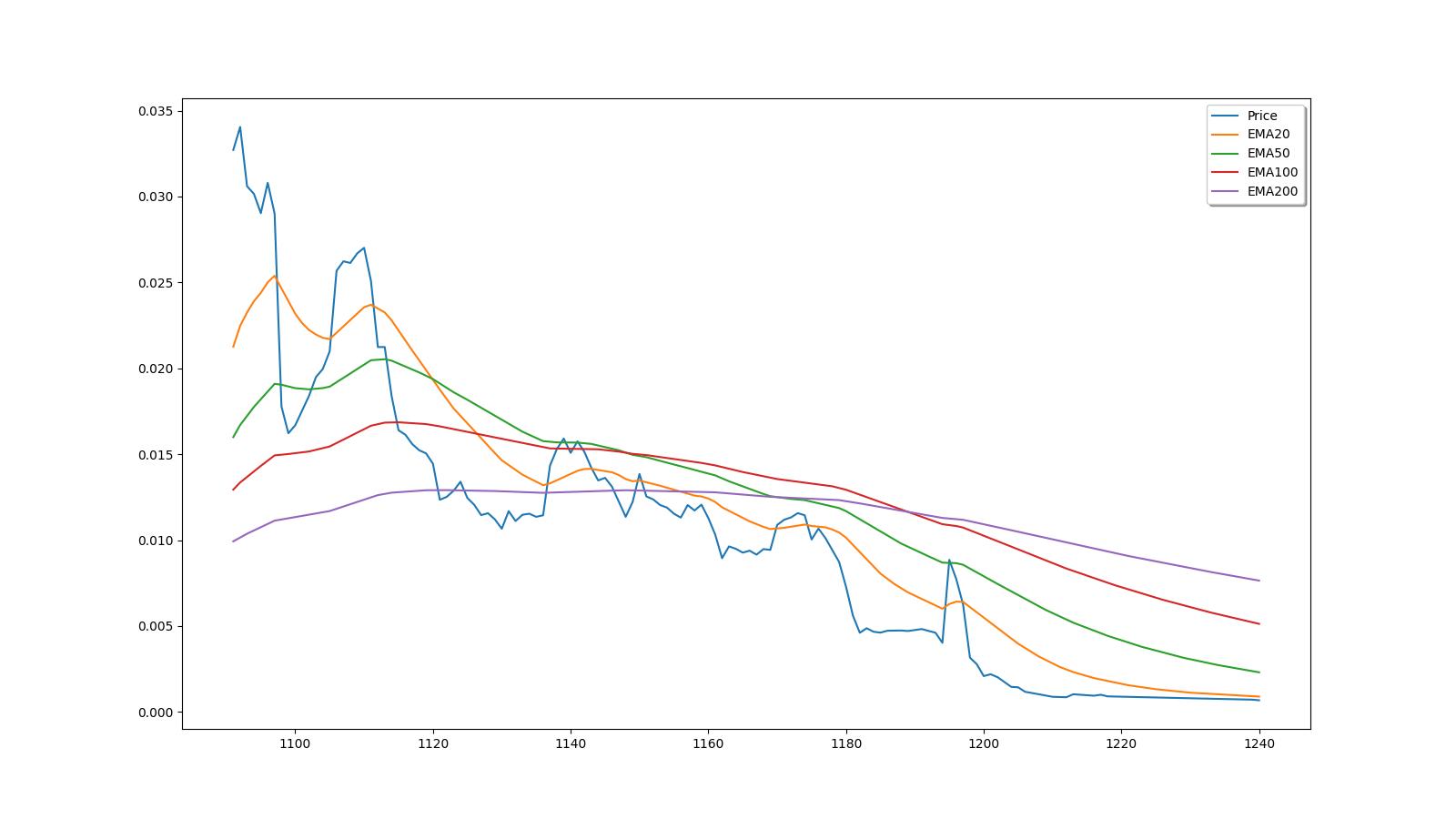 BOOM Exponential Moving Averages