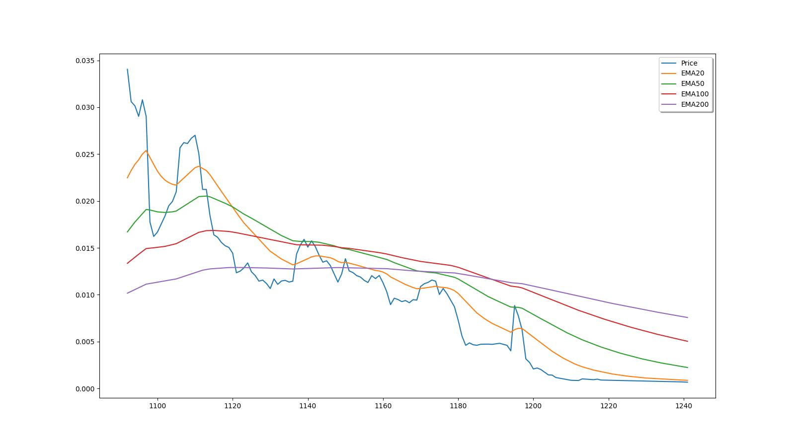BOOM Exponential Moving Averages