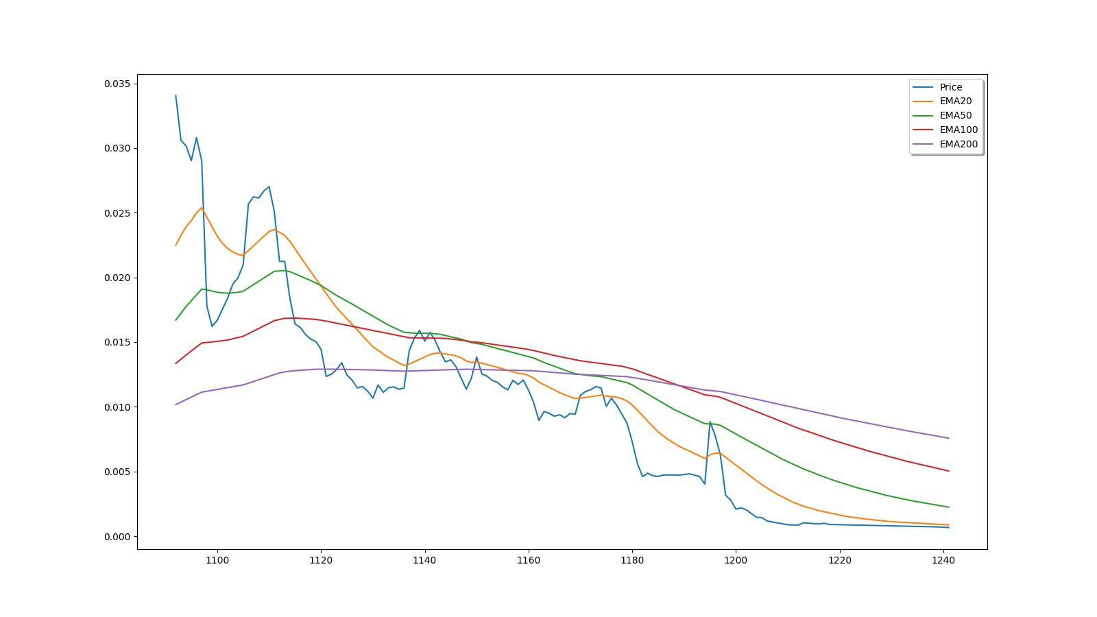 BOOM Exponential Moving Averages