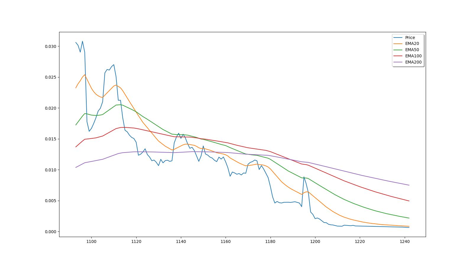 BOOM Exponential Moving Averages
