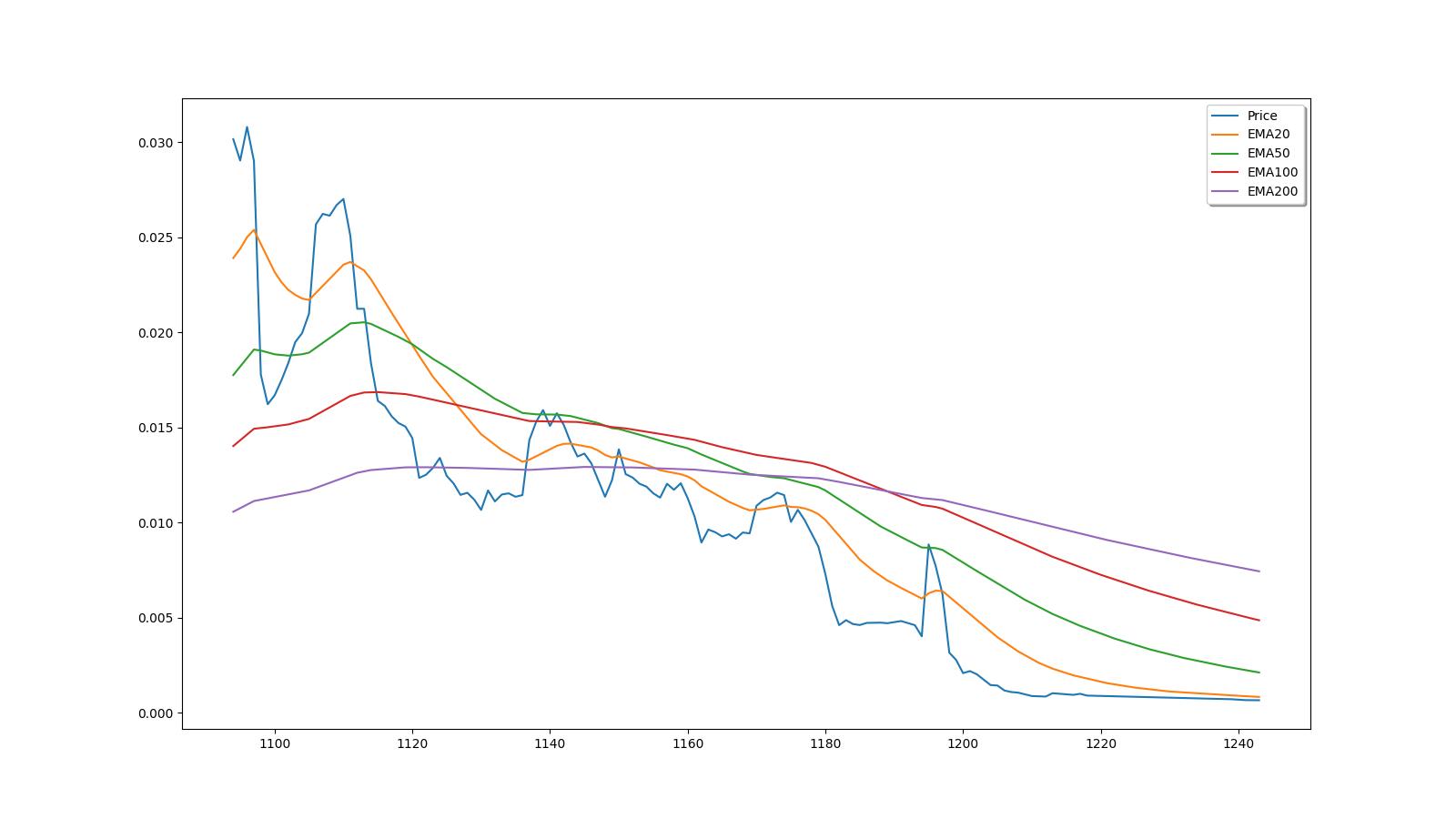 BOOM Exponential Moving Averages