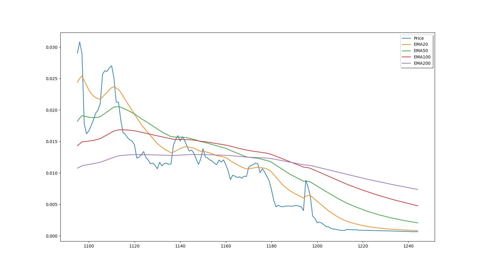 BOOM Exponential Moving Averages
