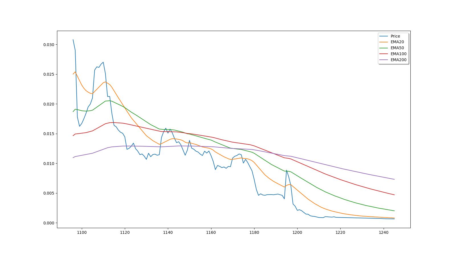 BOOM Exponential Moving Averages