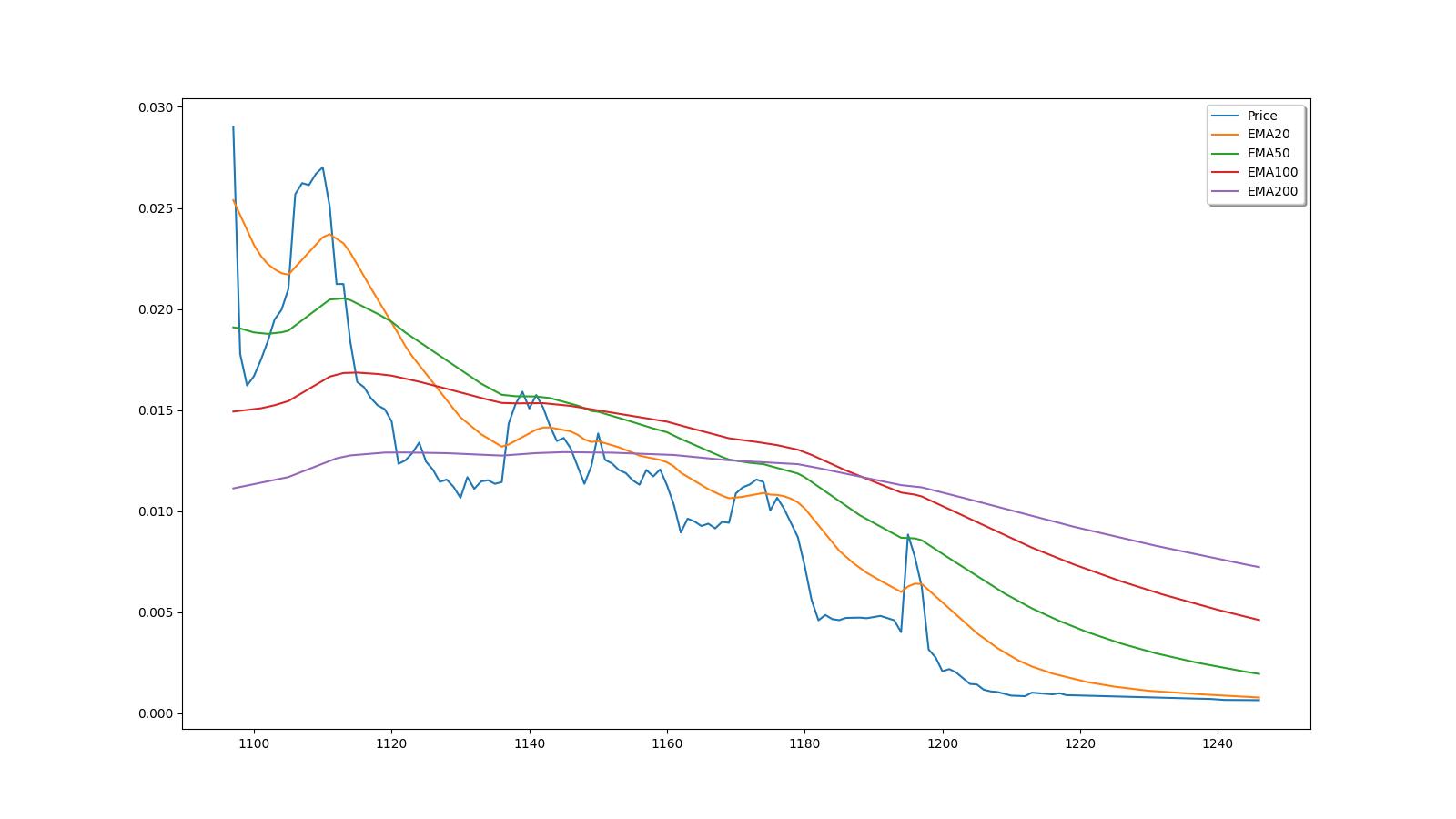 BOOM Exponential Moving Averages