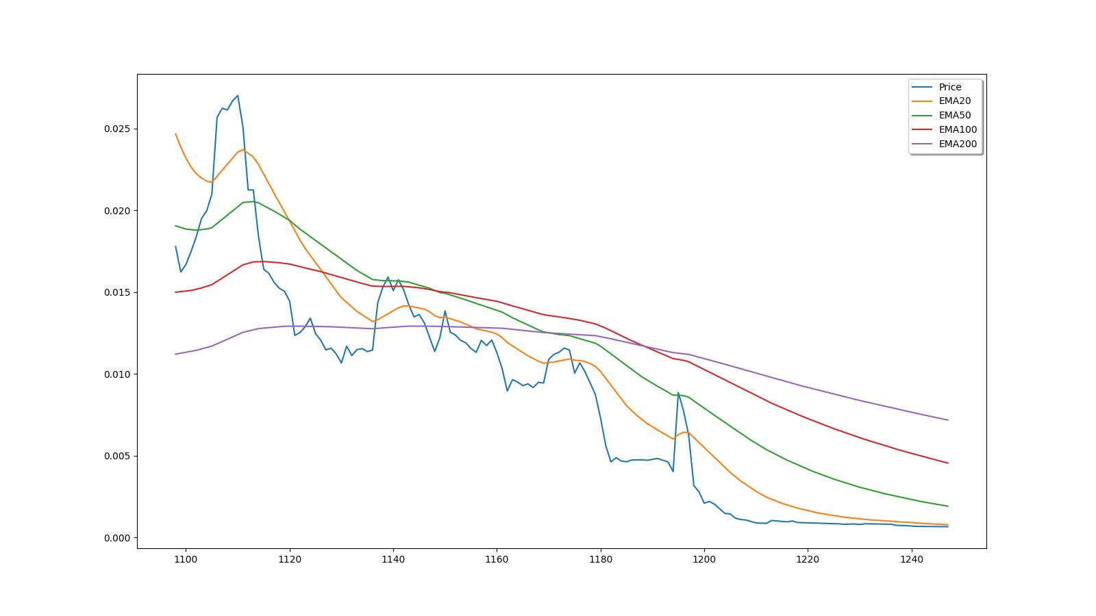 BOOM Exponential Moving Averages