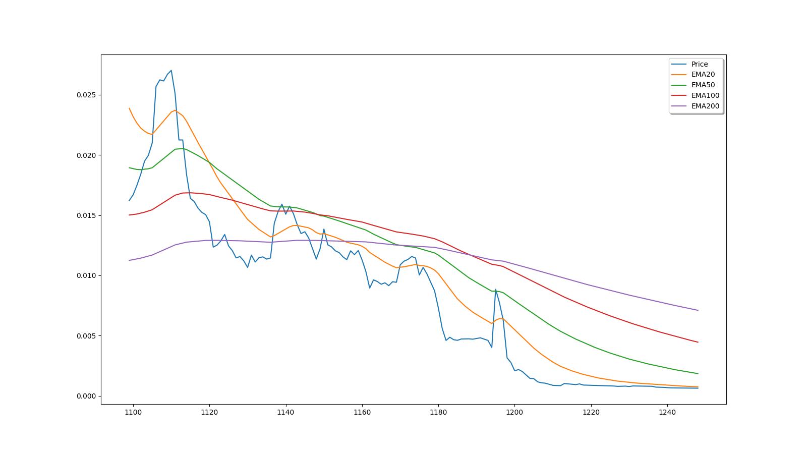 BOOM Exponential Moving Averages