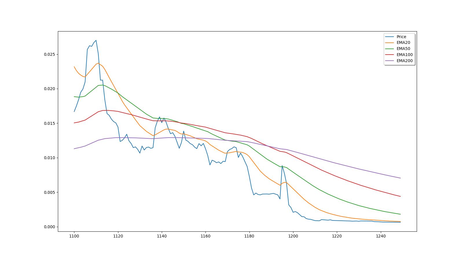 BOOM Exponential Moving Averages