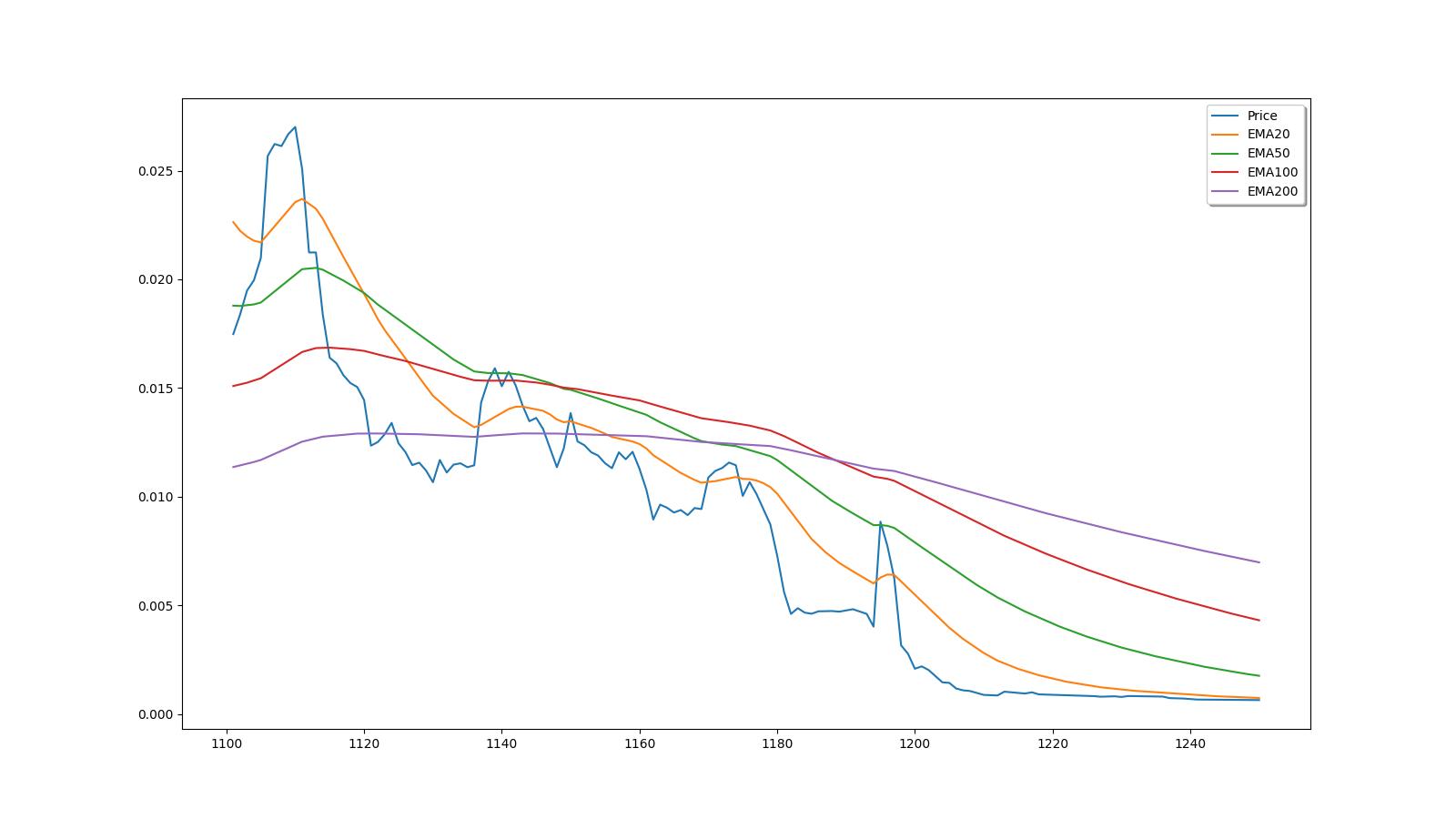 BOOM Exponential Moving Averages