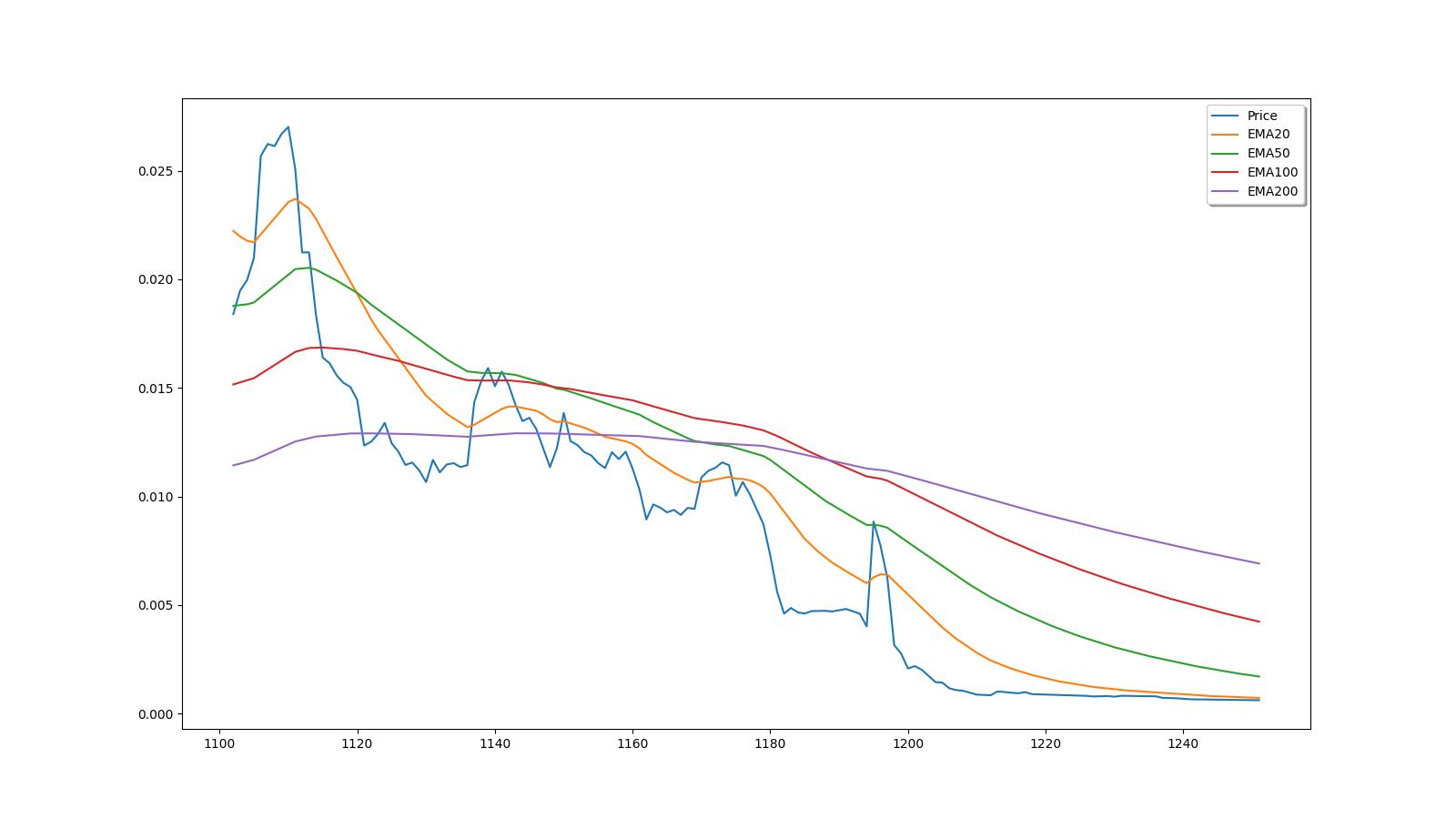 BOOM Exponential Moving Averages