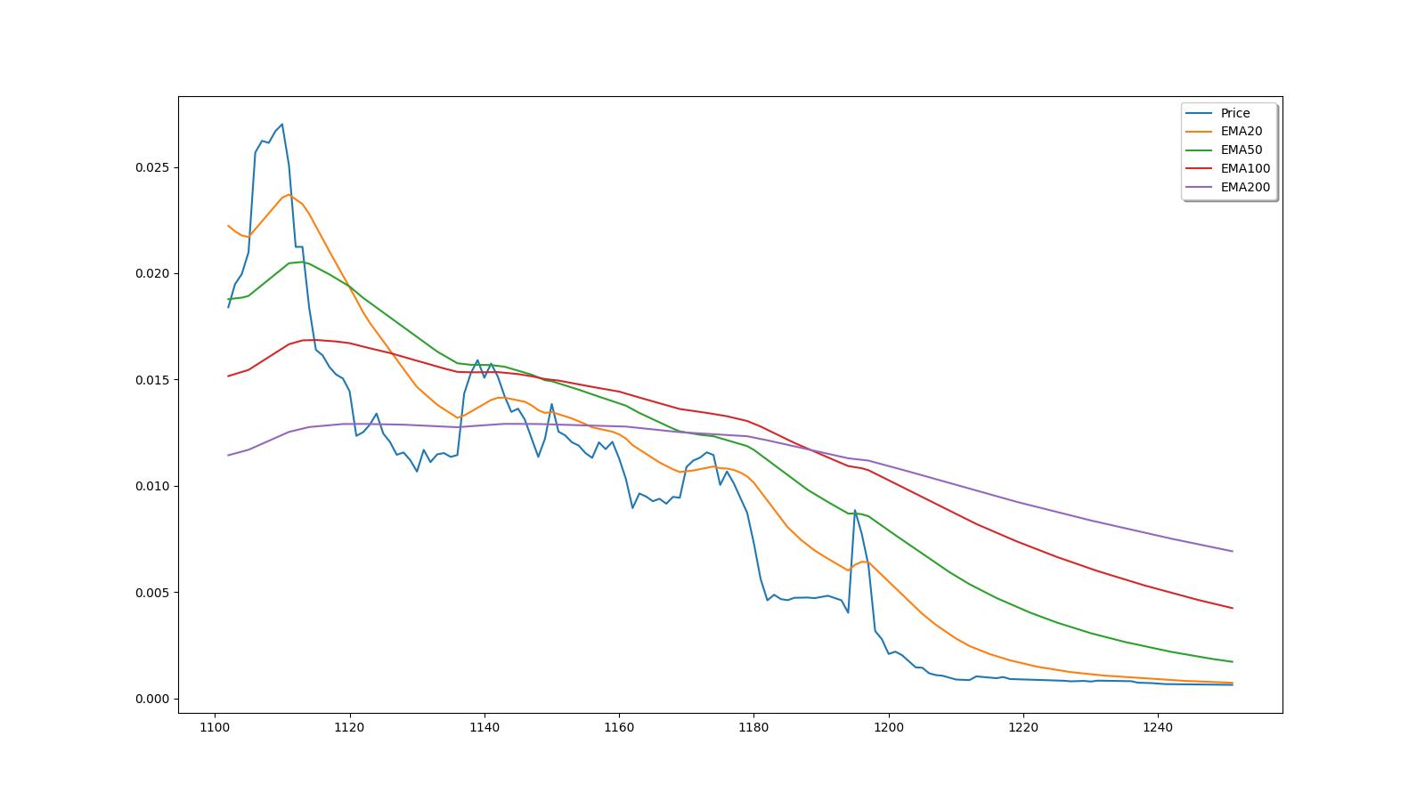 BOOM Exponential Moving Averages