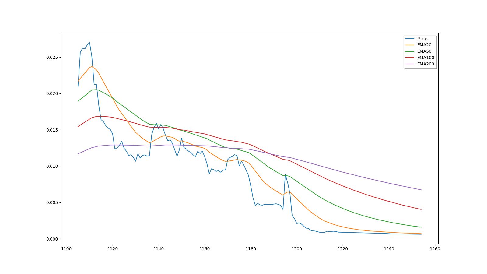 BOOM Exponential Moving Averages