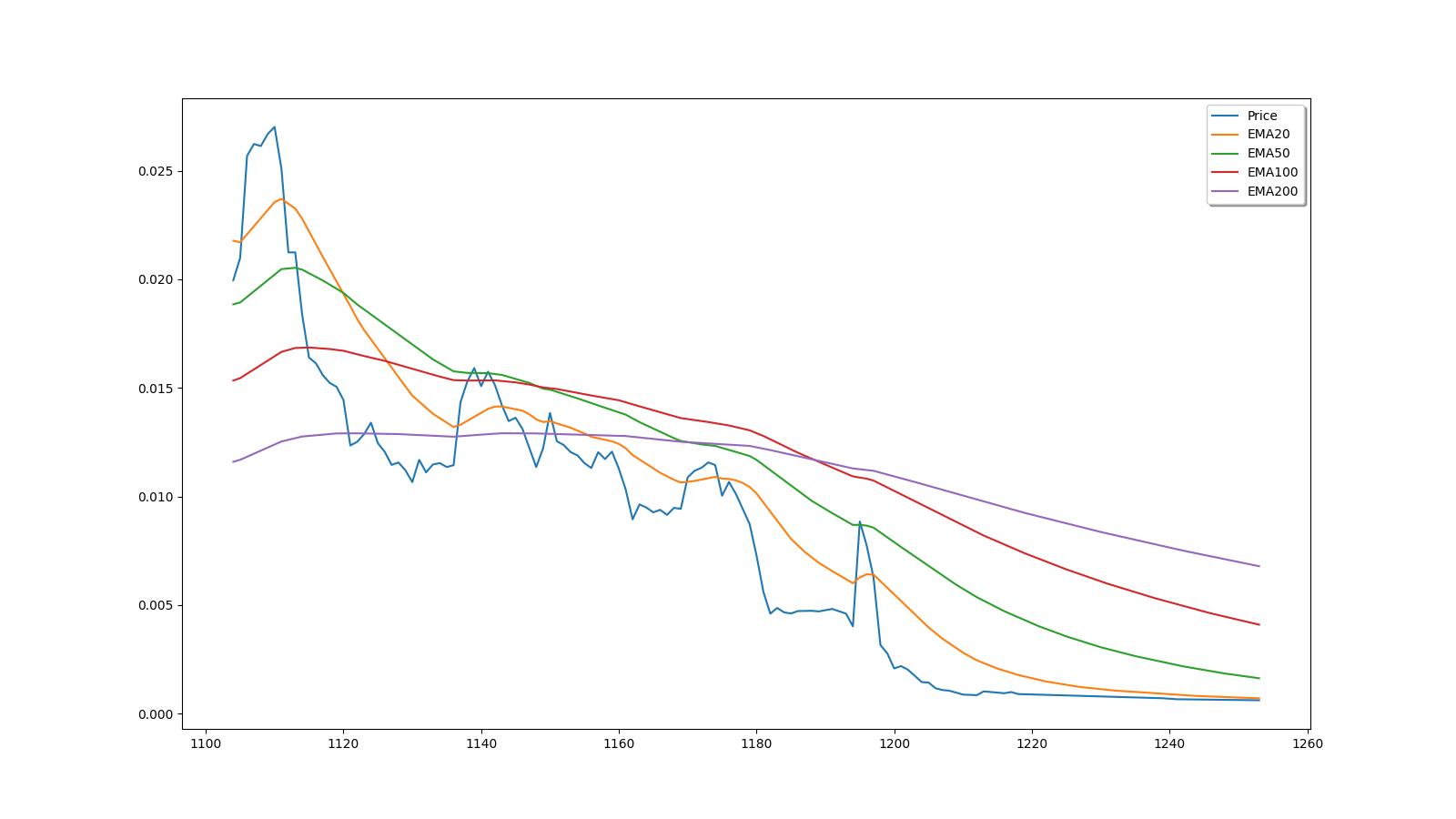 BOOM Exponential Moving Averages