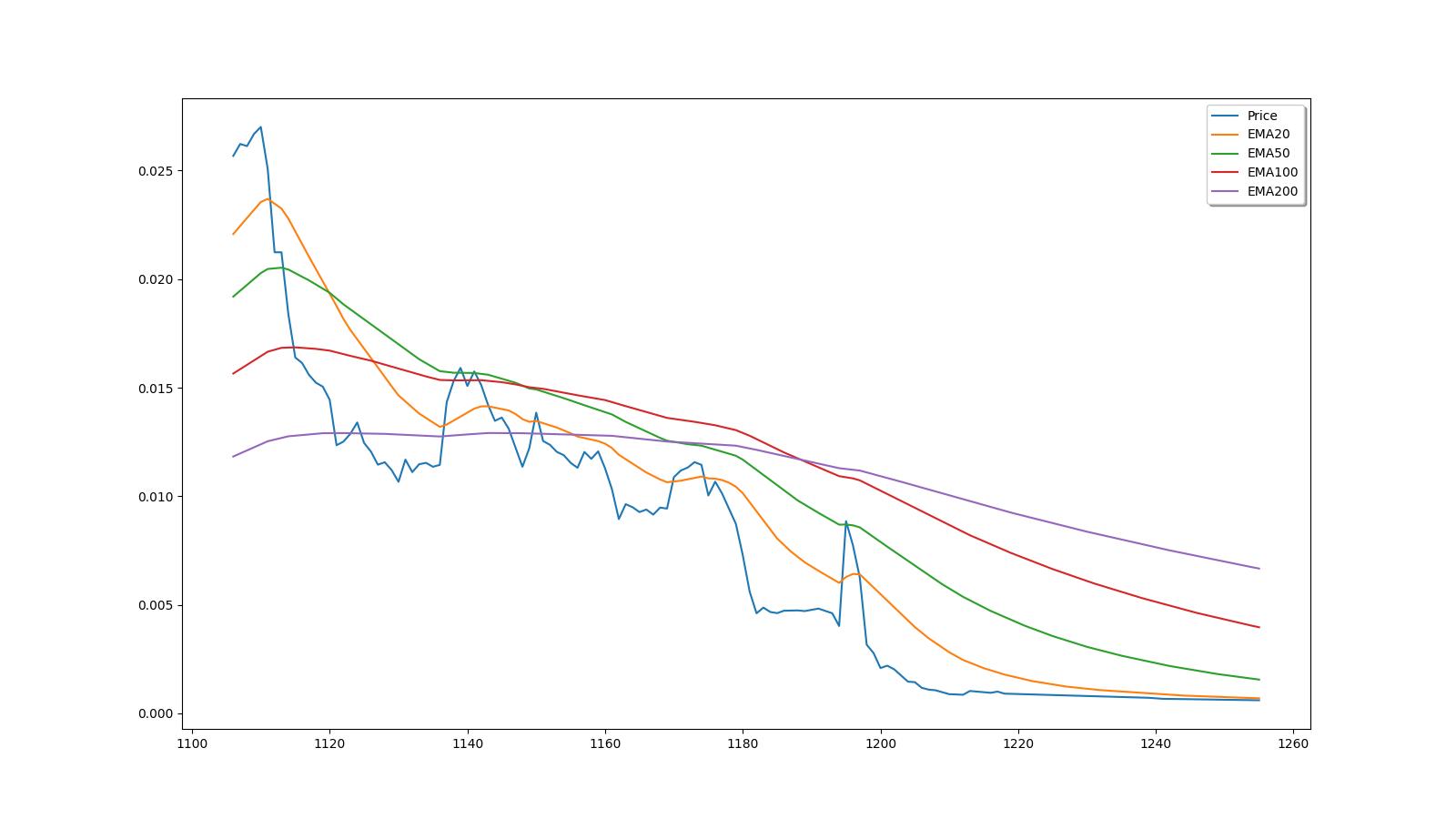 BOOM Exponential Moving Averages