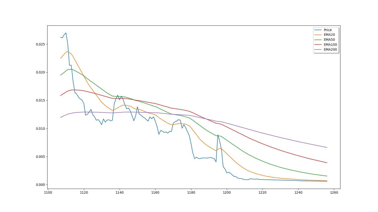 BOOM Exponential Moving Averages
