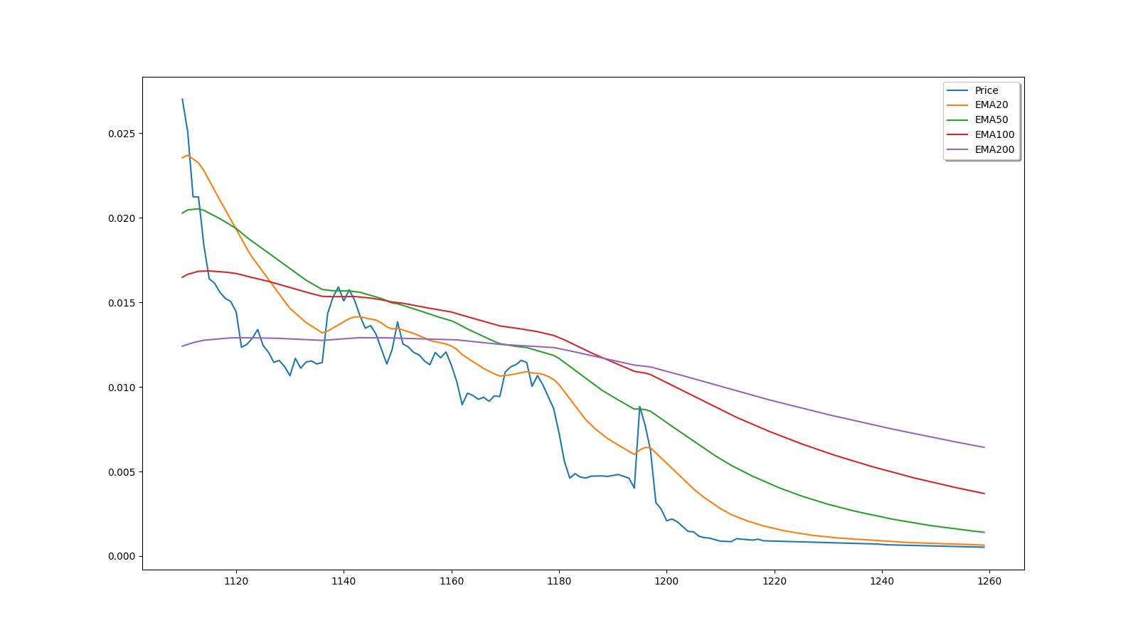 BOOM Exponential Moving Averages