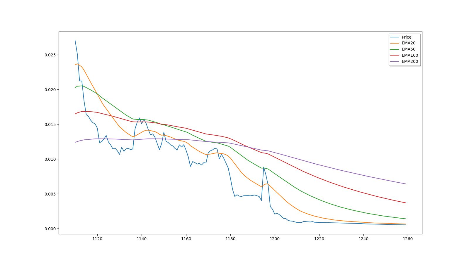 BOOM Exponential Moving Averages