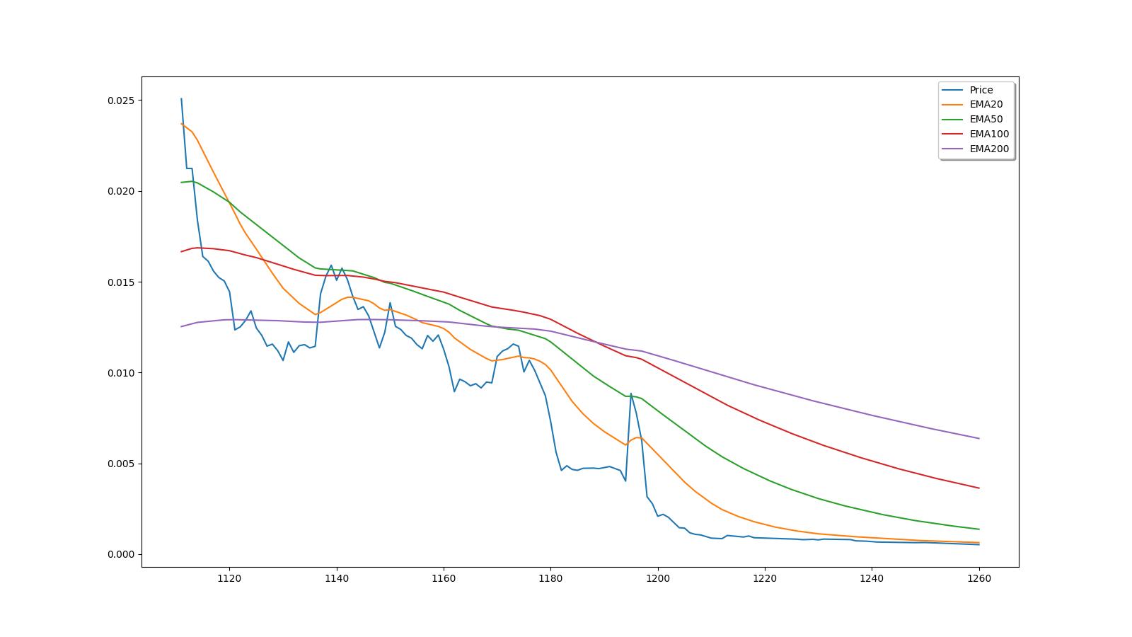 BOOM Exponential Moving Averages