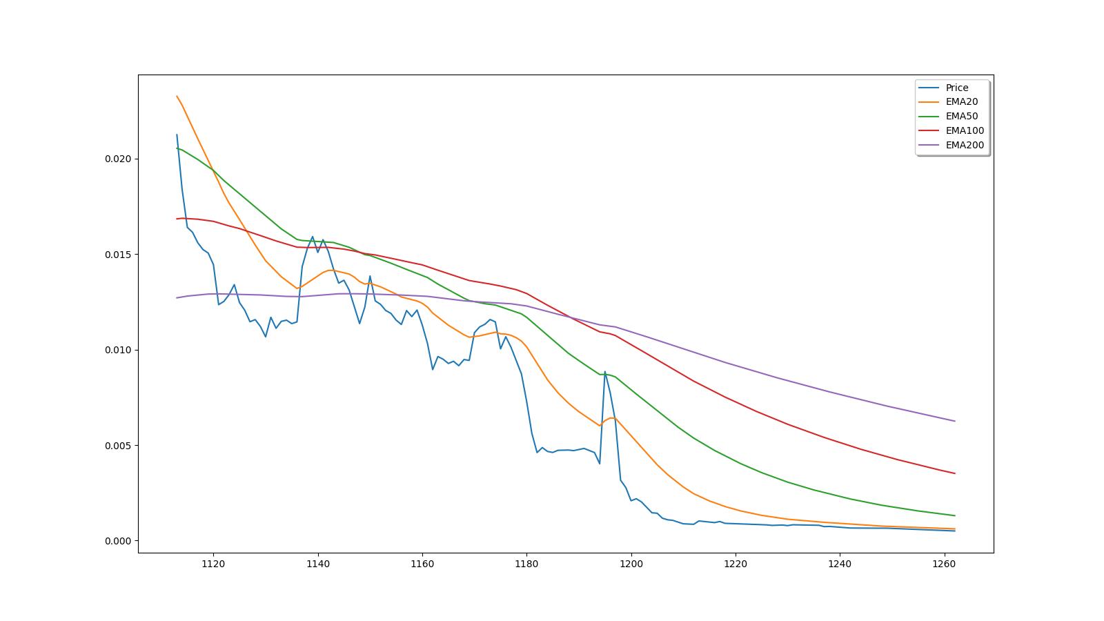BOOM Exponential Moving Averages