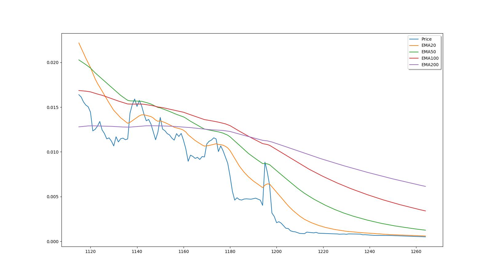 BOOM Exponential Moving Averages