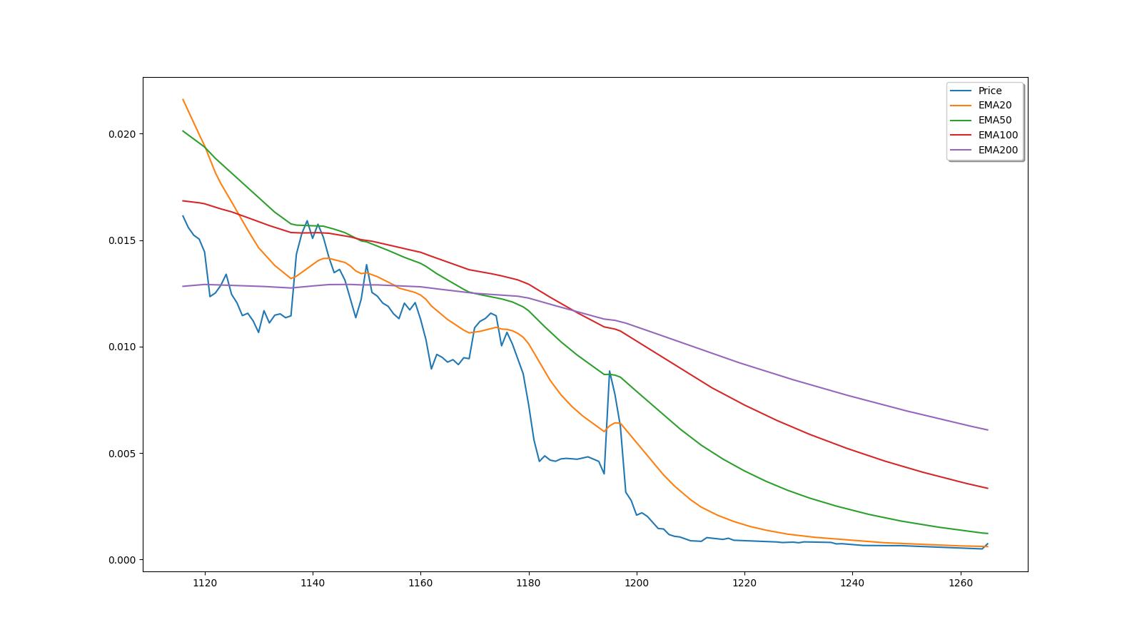 BOOM Exponential Moving Averages