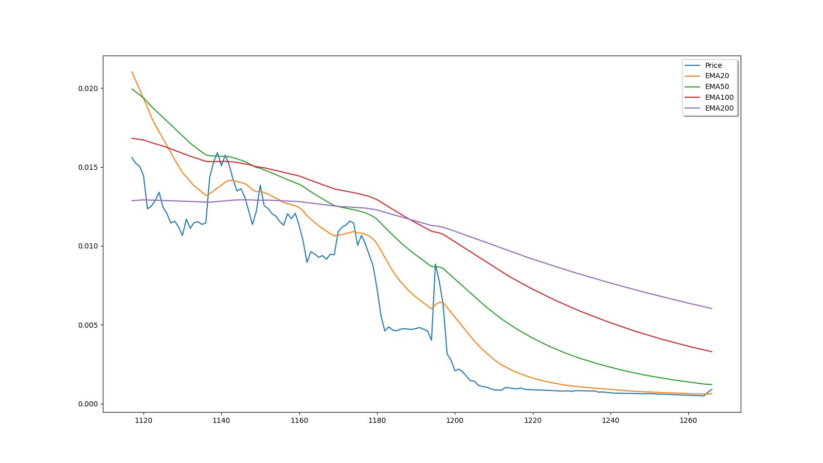 BOOM Exponential Moving Averages