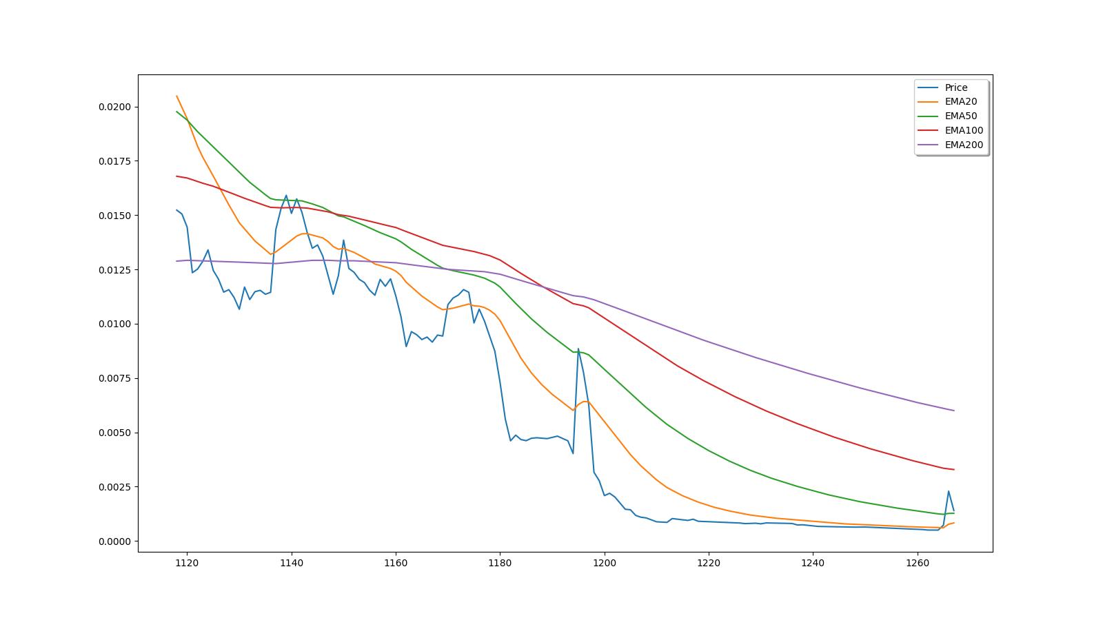 BOOM Exponential Moving Averages