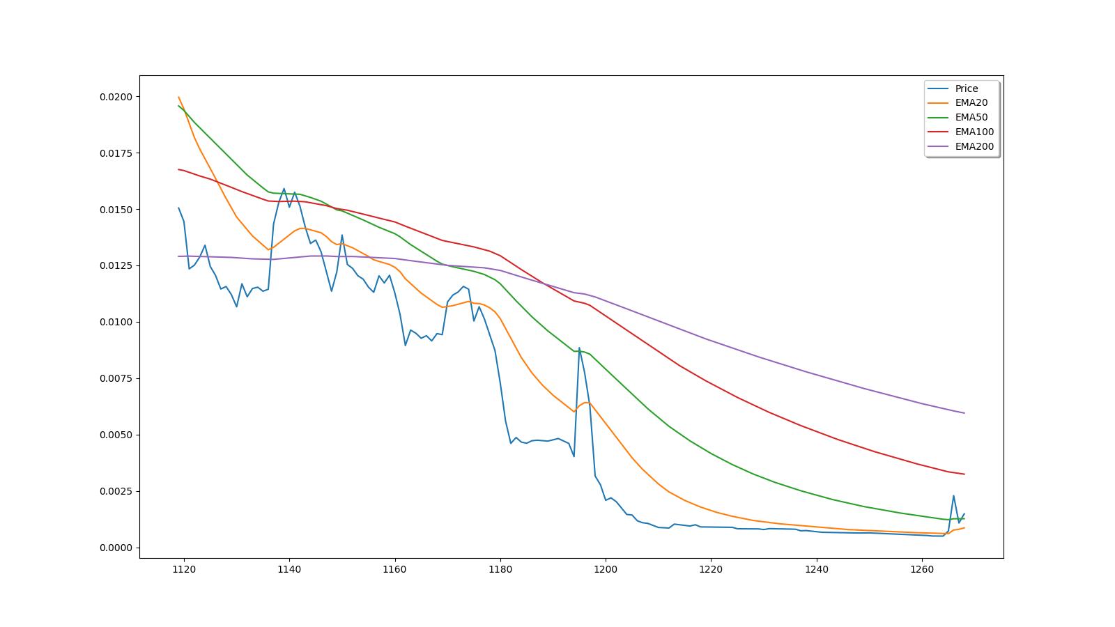 BOOM Exponential Moving Averages