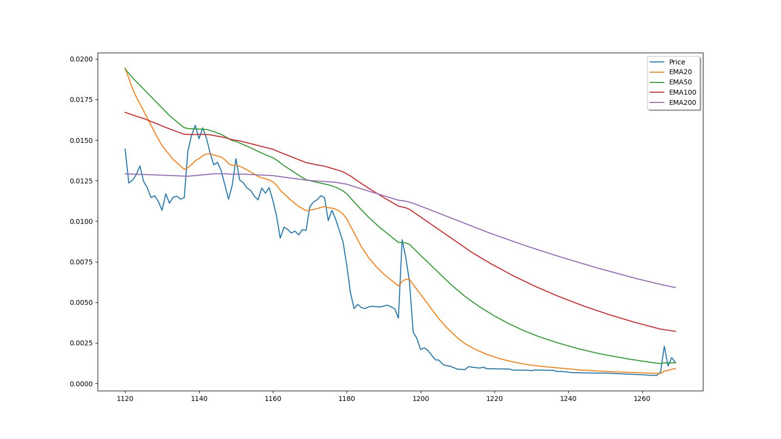 BOOM Exponential Moving Averages