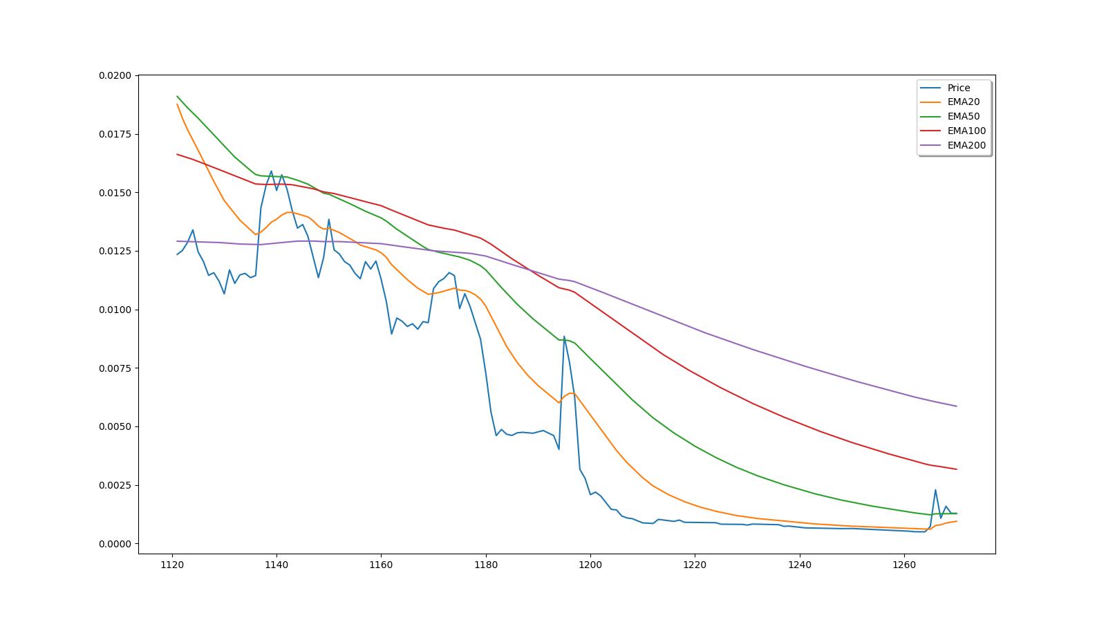 BOOM Exponential Moving Averages