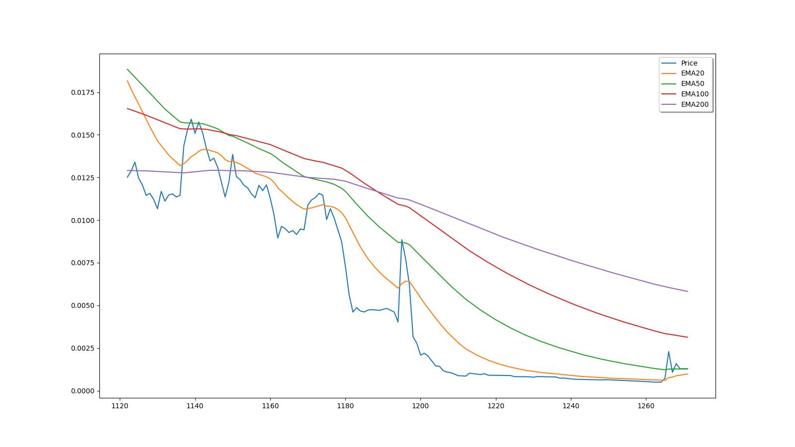 BOOM Exponential Moving Averages