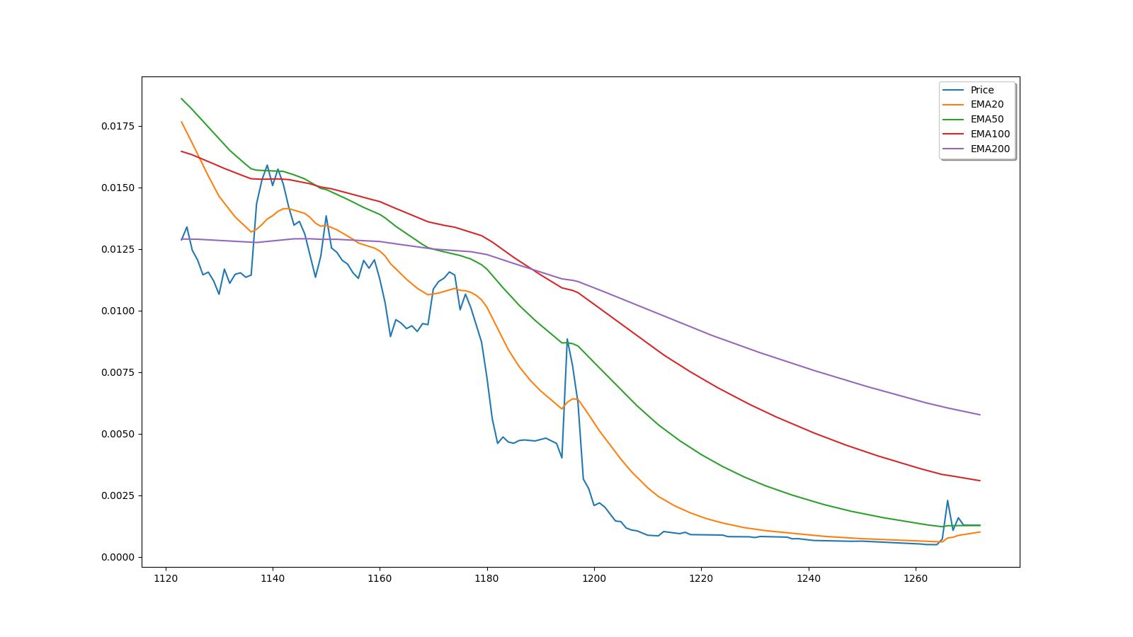 BOOM Exponential Moving Averages