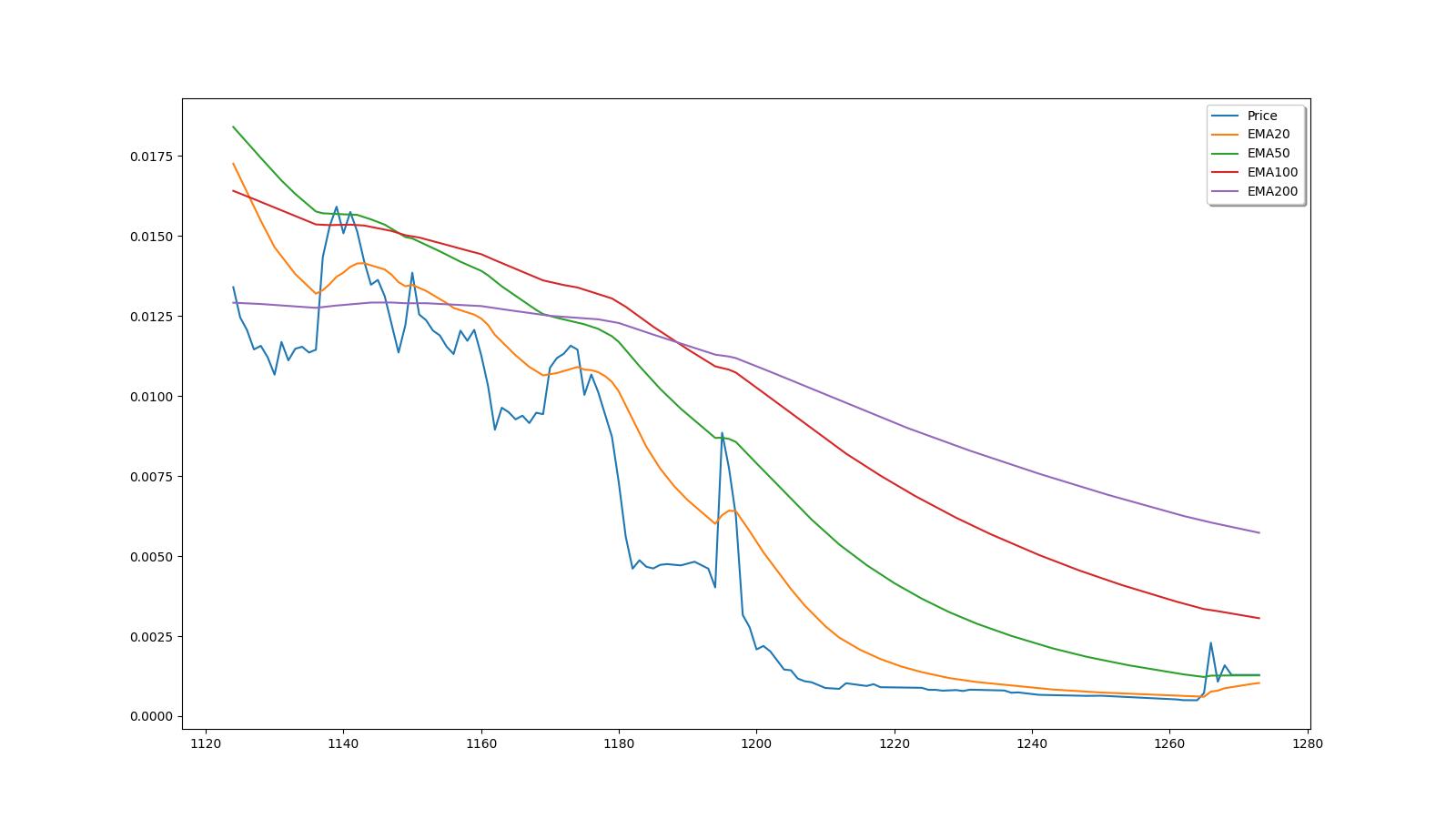 BOOM Exponential Moving Averages