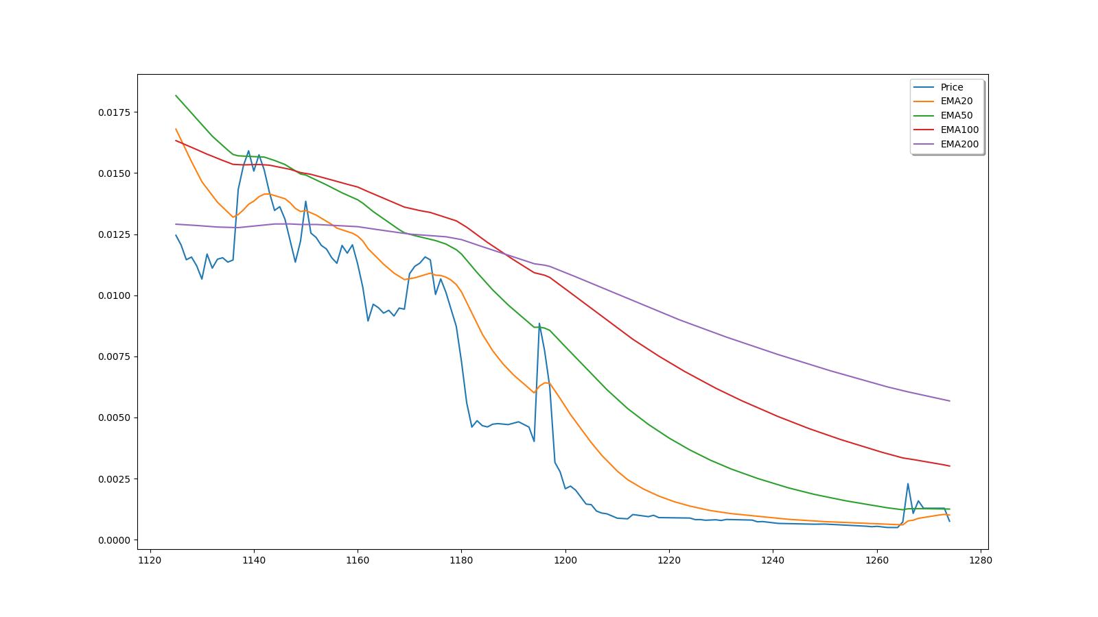 BOOM Exponential Moving Averages