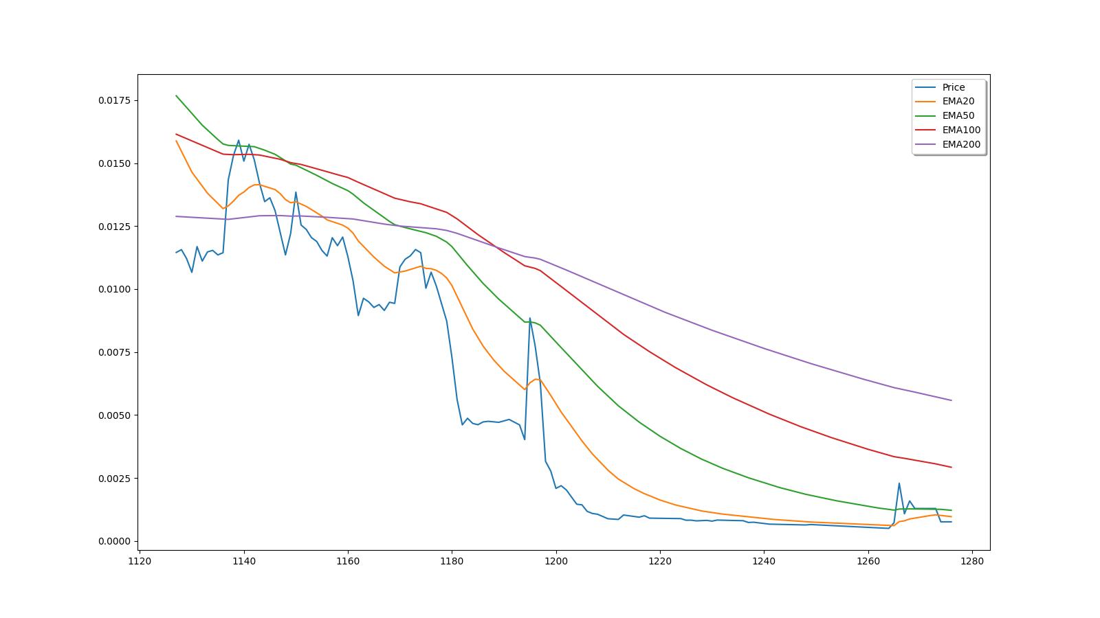 BOOM Exponential Moving Averages
