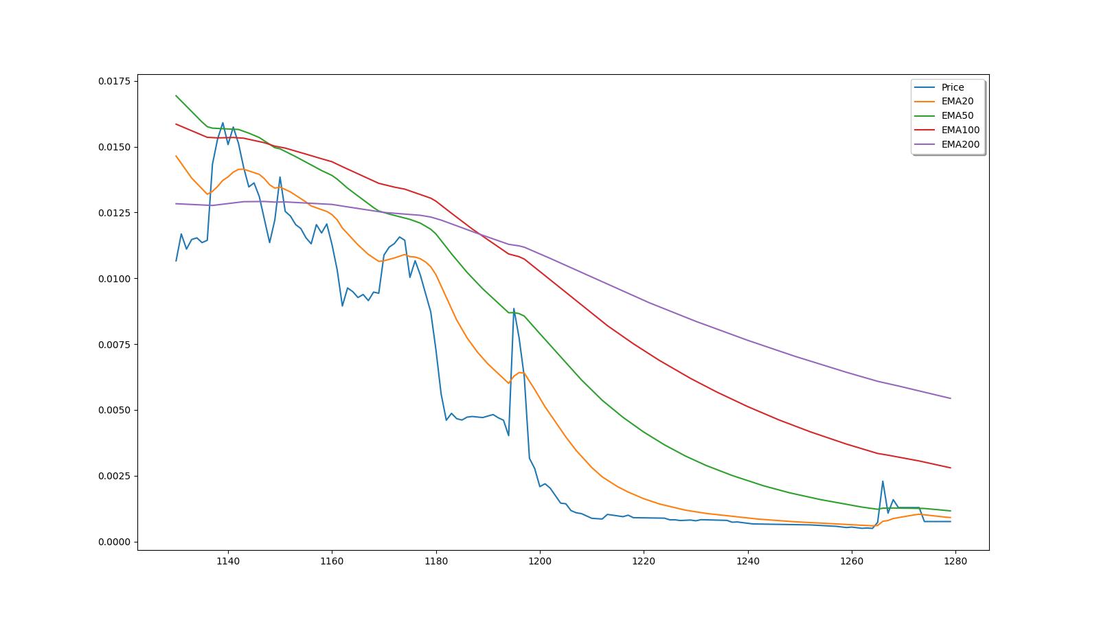 BOOM Exponential Moving Averages