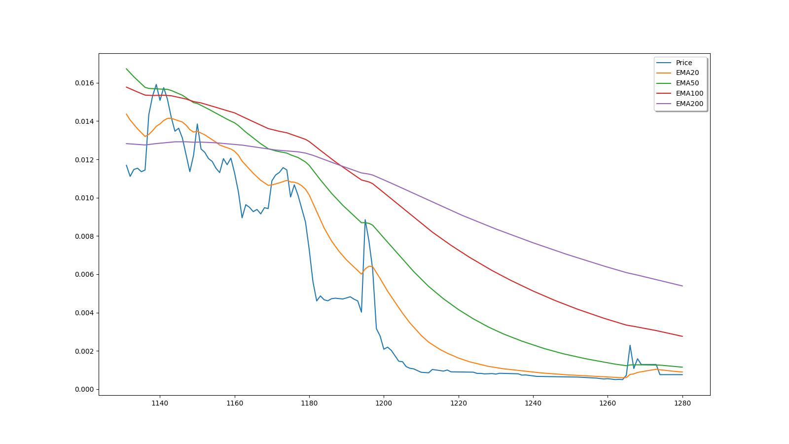 BOOM Exponential Moving Averages