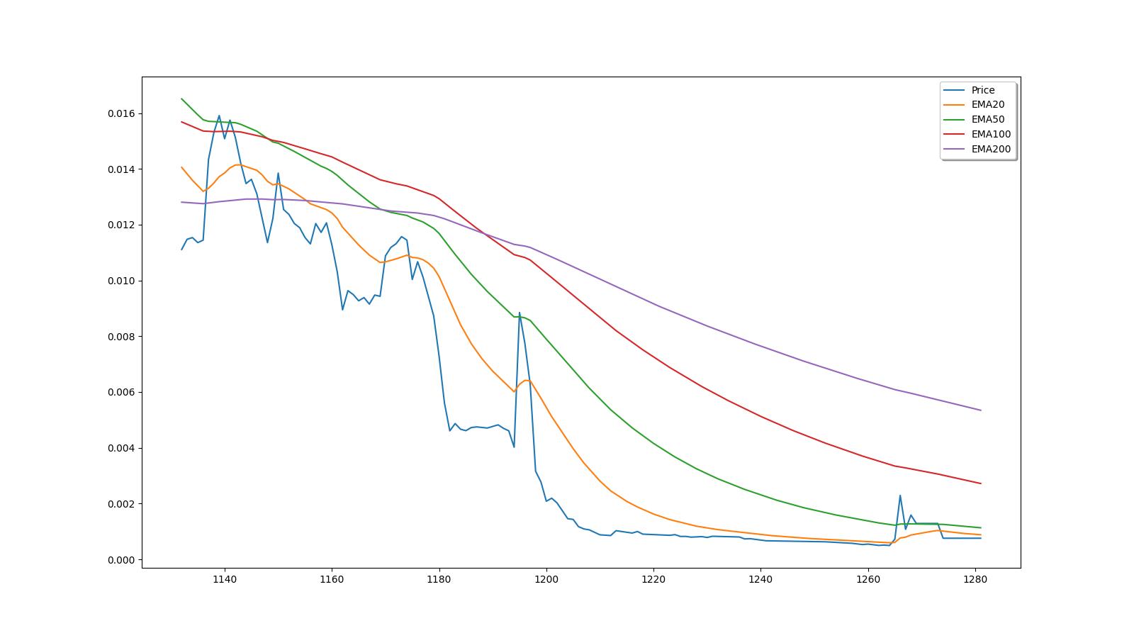 BOOM Exponential Moving Averages