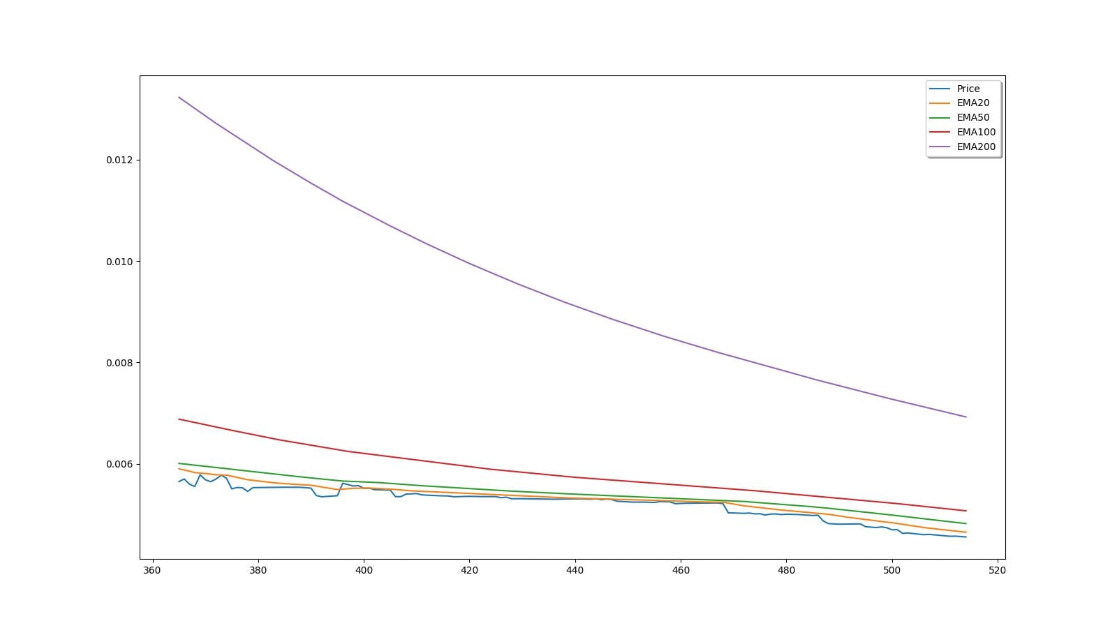 Boop Exponential Moving Averages