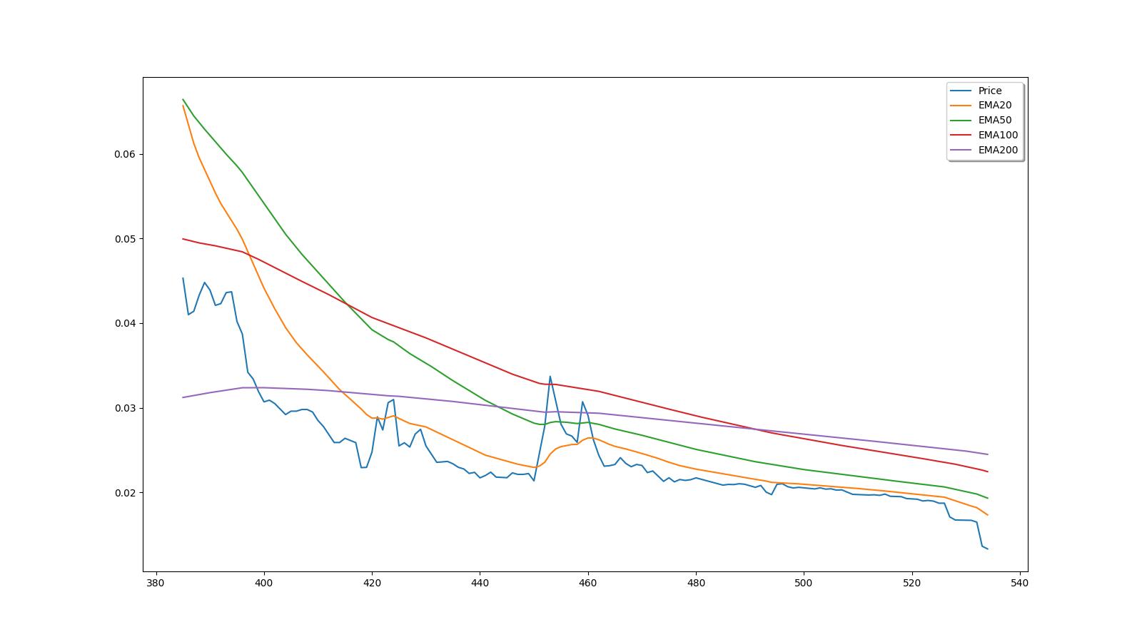 Boop Exponential Moving Averages