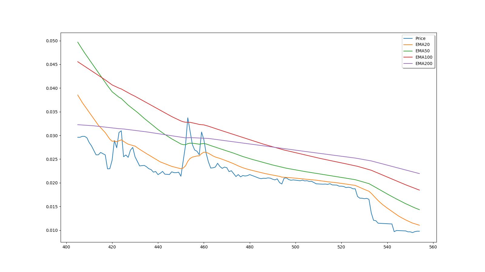 Boop Exponential Moving Averages